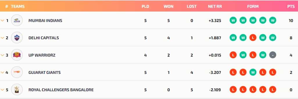 WPL 2023: EXPLAINED! How Smriti Mandhana's RCB can still qualify for playoffs after five ...